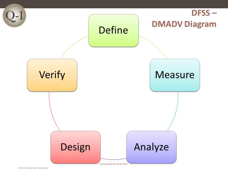 DFSS | Design for Six Sigma | Quality-One